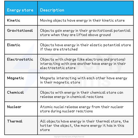 Energy Stores And Transfers Ocr Gcse Combined Science A Gateway
