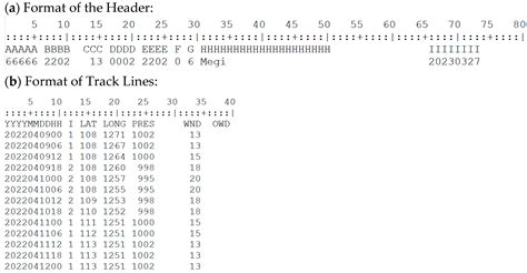 Typhoon Trajectory Prediction By Three Cnn Deep Learning Approaches