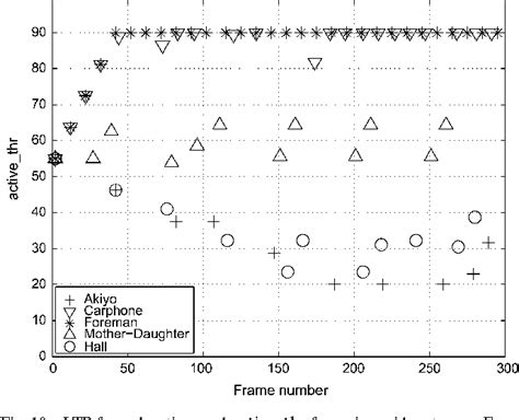 Figure 10 From Delay Constrained Multiplexing Of Video Streams Using Dual Frame Video Coding