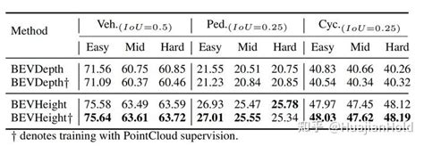 Bevheight 车路协同之路端3d感知 知乎