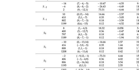 The Combined Wavelength The Combined Ionospheric Scale Factor And The