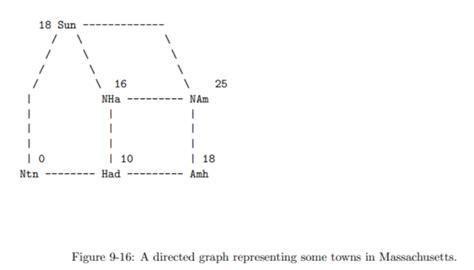 solved conduct an a∗ search of the weighted directed graph