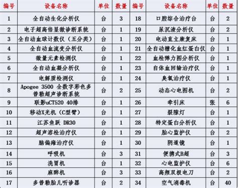 济宁市人民政府 资源配置情况 邹城市张庄镇卫生院2022年第一季度床位大型医疗设备配置情况