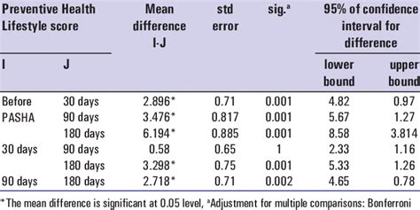 Post Hoc Bonferroni Test Showing The Pair Wise Comparisons Of The