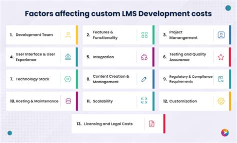 Lms Development Cost And Features Blog