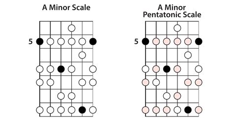 Minor Pentatonic Scale Chart How To Play The Pentatonic Scale