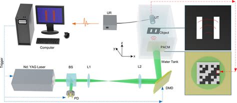 a schematic diagram of hadamard acoustic correlated imaging based on