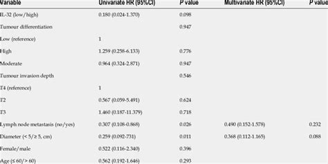 Univariate And Multivariate Analyses Of Clinicopathological Factors Download Scientific Diagram