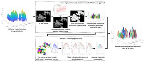 Remote Sensing Special Issue Advances In Understanding And 3d Semantic Modeling Of Large