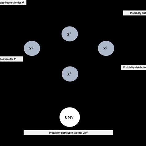 Bayesian Network Diagram For Variables From The First Simulation Download Scientific Diagram