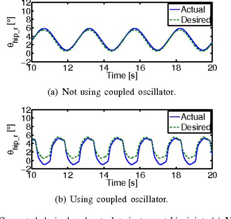 Figure 1 From A Biologically Inspired Biped Locomotion Strategy For Humanoid Robots Modulation