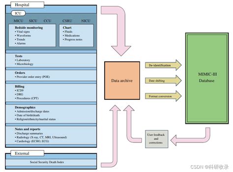 Mimic Iv，重症医学数据库介绍和使用说明mimic数据库使用方法 Csdn博客