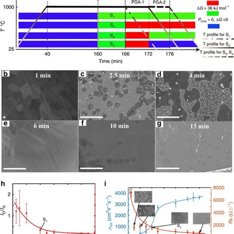 Dft Simulation Of Graphene Grain Boundary Energetics With Methane