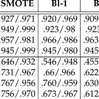 Table Showing F1 Scores Balanced Accuracies For Several Oversampling