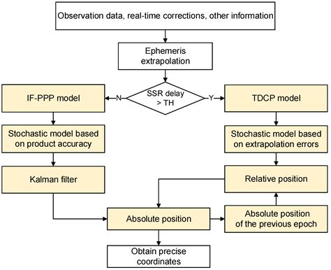 Performance Analysis Of Multi Gnss Real Time Ppp Ar Positioning Considering Ssr Delay