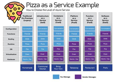 An Overview Of Microsoft Azure And Your Erp Pizza As A Service