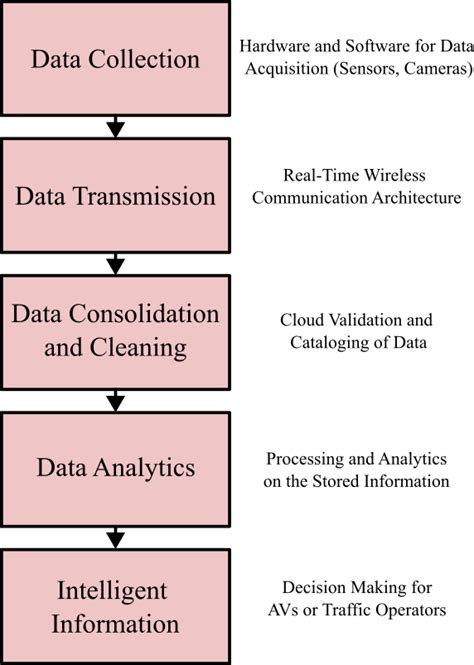Autonomous Vehicles Connectivity Safety And Security Electronic