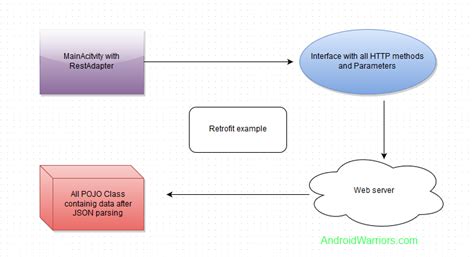 Retrofit Tutorial In Android Studio How To Use Retrofit In Android – Android Studio Tutorial ...