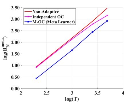 plot of log r meta n vs log t download scientific diagram