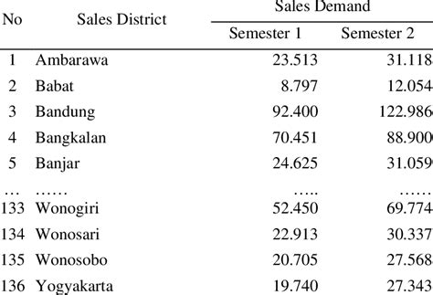 Demand Sales Of Sales District In Java Ton Download Scientific Diagram