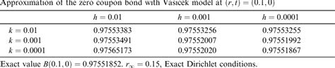 Table 1 From Numerical Techniques For Pricing Callable Bonds With