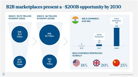 amit kumar chattopadhyay on linkedin b2b ecommerce is fundamentally