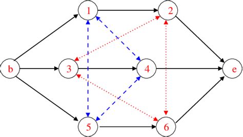 Disjunctive Graph Representation For A 3 Job 2 Machine Problem Download Scientific Diagram