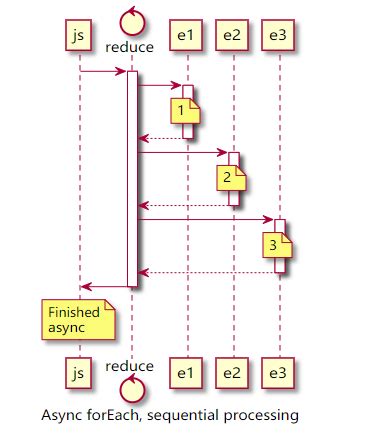 如何在 Array forEach 中正确使用 Async 知乎