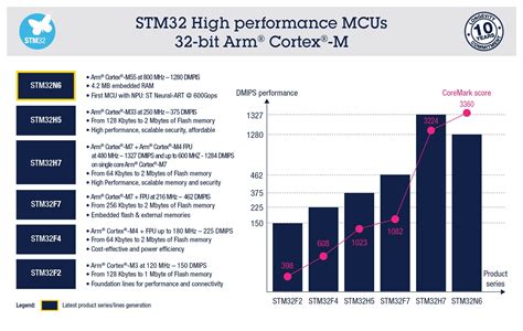 Stm High Performance Microcontrollers Mcus Stmicroelectronics