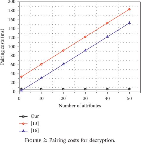 Figure 2 From A Traceable And Revocable Multiauthority Attribute Based
