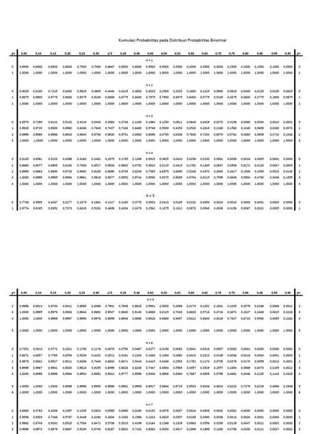 Tabel Distribusi Binomial Kumulatif Pdf