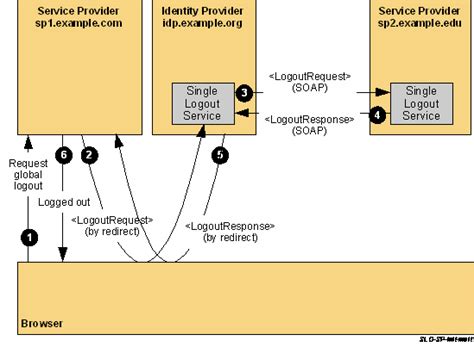 DIAGRAM Open Source Saml Diagram MYDIAGRAM ONLINE