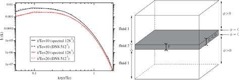 Figure 1 From Direct Numerical Simulation Of Turbulent Two Phase Flows Application To Liquid