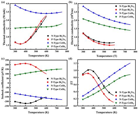 Geometrical Optimization Of Segmented Thermoelectric Generators TEGs