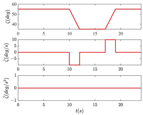 Aerospace Free Full Text Analysis Of The Short Term Dynamics Of Morphing Aircraft Caused By