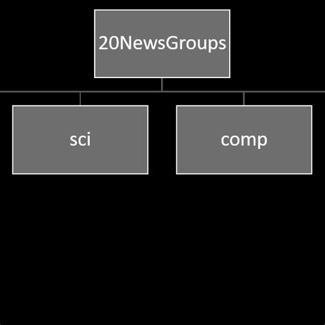 The Hierarchy Introduced In The Reuters 8 Dataset Download