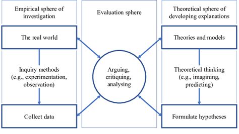 Three Spheres Of Scientific Activity Based On Osborne 2013 Download Scientific Diagram