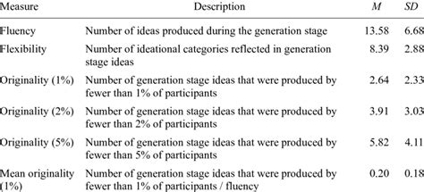 Task Related Divergent Thinking Measures Download Scientific Diagram