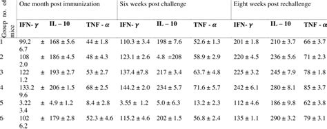 Mean Cytokines Concentration ± Se Pgml In Balb C Mice With