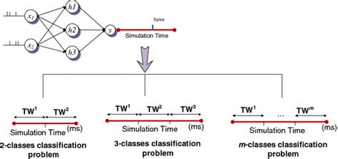 Snn Structure And Output Decoding Download Scientific Diagram