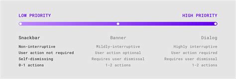 Components Snackbars