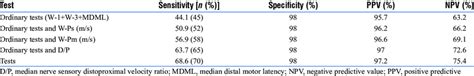 Comparison Between Specificity And Sensitivity Of Simplified Tests And