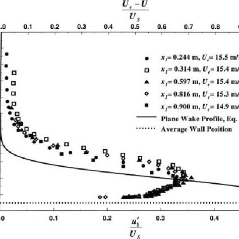 Streamwise Variation Of Moving Wall Modi®ed Boundary Layer Maximum