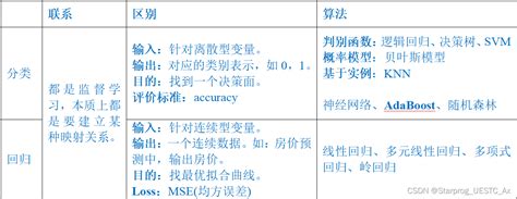 机器学习【期末复习总结】——知识点和算法例题（详细整理）机器学习期末 Csdn博客