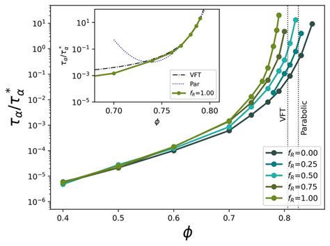 τ α τ α as a function of ϕ for a two dimensional system for