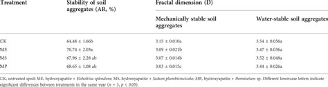 Frontiers Soil Aggregate Structure Stability And Stoichiometric Characteristics In A Smelter