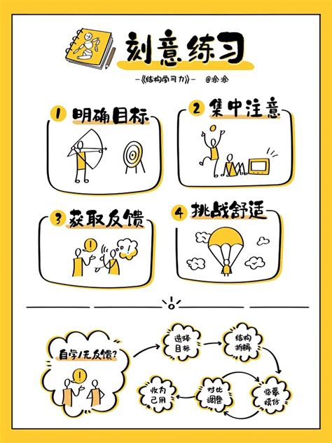 视觉笔记 结构化思考高效学习插画汇总
