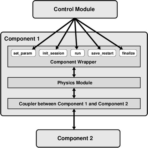 The Structure Of A Physics Component Download Scientific Diagram