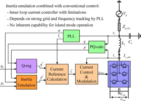Figure 1 From Virtual Synchronous Machines — Classification Of Implementations And Analysis Of