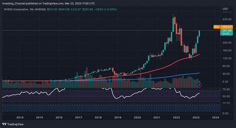 NASDAQ NVDA Chart Image By Investing Channel TradingView